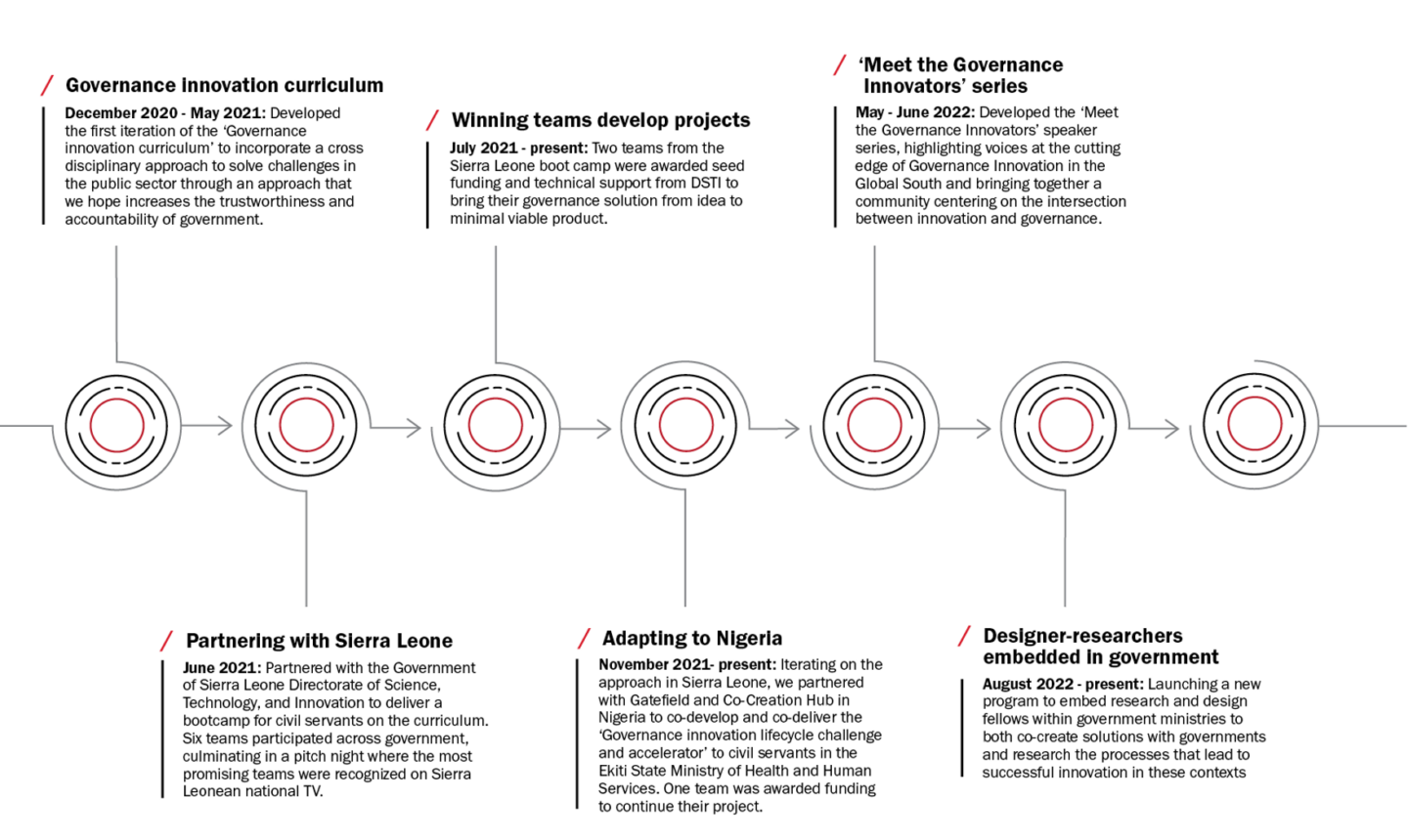 Governance Innovation - MIT GOV/LAB | MIT GOV/LAB